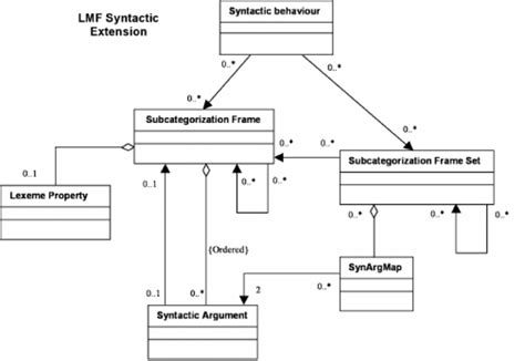 Lexical Markup Framework Syntax Extension Download Scientific Diagram