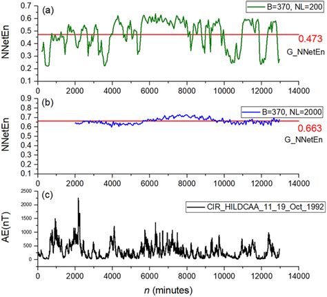 Ac Show The Changes In Neural Network Entropy NNetEn Transition Download Scientific