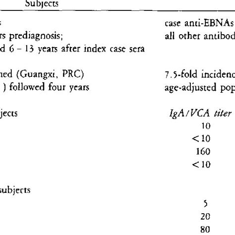Previous Studies On Prediagnosis Ebv Serology And Npc Download Table