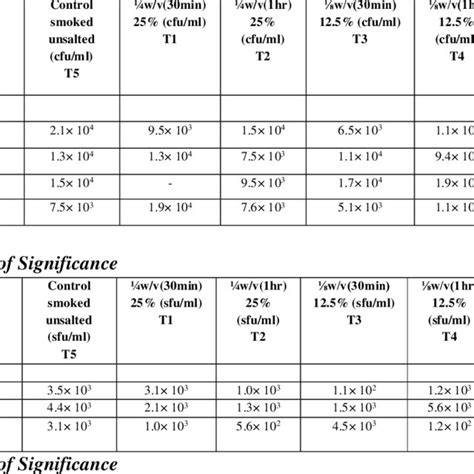 Analysis Of Different Types Of Bacteria Cfu Ml And Fungi Sfu Ml Download Scientific Diagram