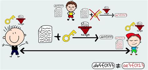 Hmac And Message Authentication Codes Why Using Hashing Alone Is Not Enough For Data Integrity 😼