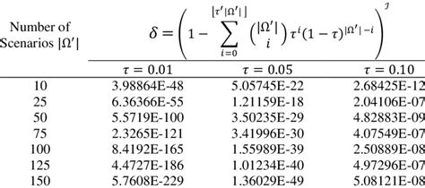 The Minimum Mip Jcc Objective Function Value Obtained From