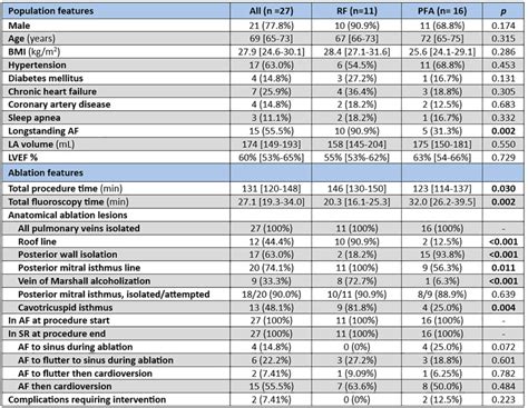 Po 03 124 Radiofrequency Versus Pulsed Field Ablation For Persistent