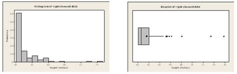 Box Plot Right Skewed Data