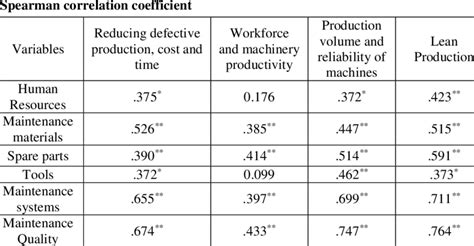 Spearman Correlation Coefficient Download Scientific Diagram
