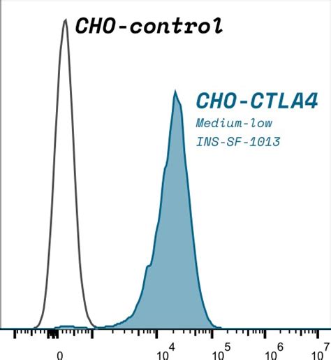Cho Ctla4 Inscreenex Gmbh