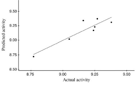 The Correlation Graph Between The Actual And Predicted Activities From