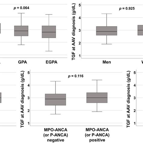 Comparative Analysis Of Tgf At Aav Diagnosis According To Aav Subtype