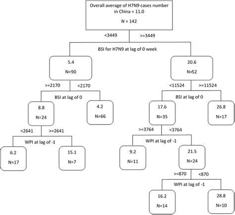 the regression tree modelling the hierarchical relationship between