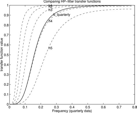 Figure 1 From On Adjusting The Hp Filter For The Frequency Of Observations Semantic Scholar