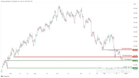 Technical Outlook And Review Fastbull