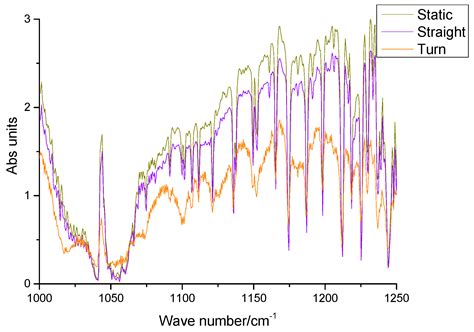Sensors Free Full Text Vehicle Mounted Solar Occultation Flux Fourier Transform Infrared