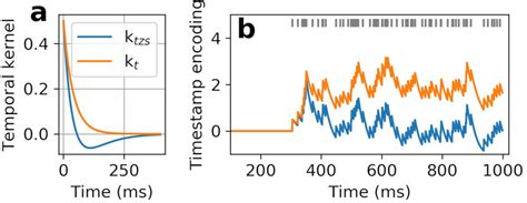 A Zero Sum Temporal Kernel Ktzs With τ1 40 Ms And τ2 80 Ms Download Scientific Diagram