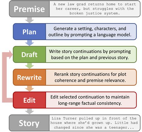 Coherent And Consistent Long Story Generation Open Research Commons