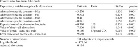 estimation results from mode choice experiment download table