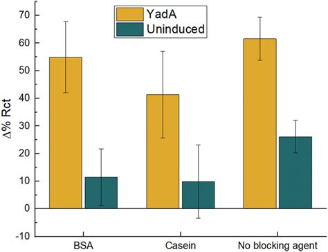 Electrochemical Binding Measurements For Blocked And Nonblocked