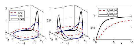 A Plot Of Unidirectional Von Mises Distribution Qv For ν 1 0