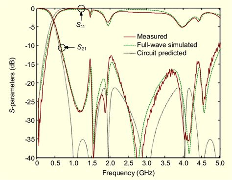 Measured Full Wave Simulated And Circuit Predicted Responses Of The