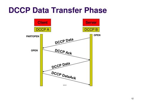 Ppt Datagram Congestion Control Protocol Dccp Powerpoint Presentation Id3306230