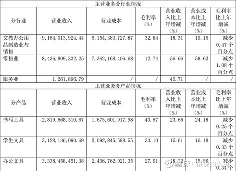 晨光文具 2021年报 速览 2021 年公司实现营业收入 176 亿元同比增长 34 实现归母净利润 15 2 亿 元同比增长 21
