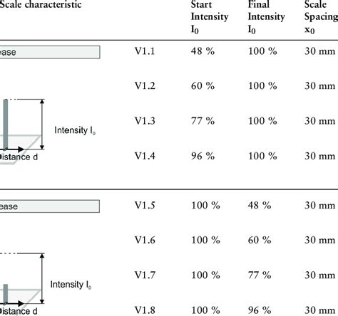 scale characteristics for coding an increase or decrease