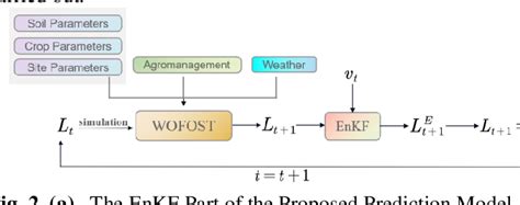 Figure 2 From An EnKF LSTM Assimilation Algorithm For Crop Growth Model