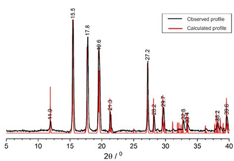 Figure S19 Pxrd Pattern Of 1 Together With Its Simulated Powder