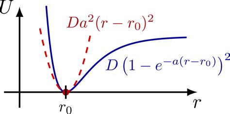 Harmonic Oscillator Approximation TikZ Net