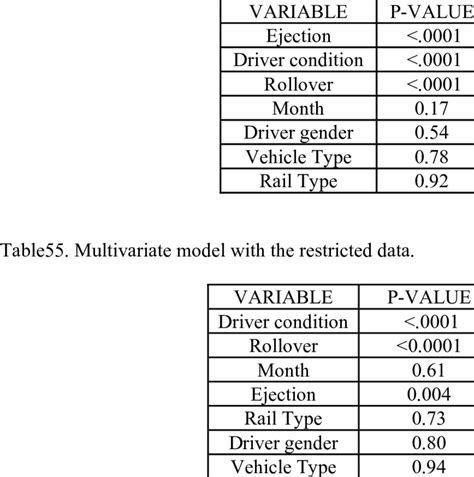 Multivariate Model With All Data Download Scientific Diagram