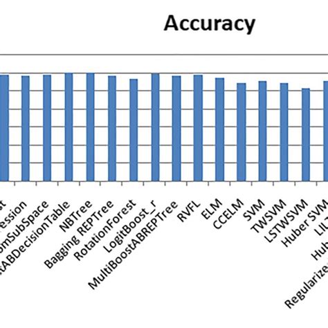 the accuracy values of svm based classifiers with other classifiers on