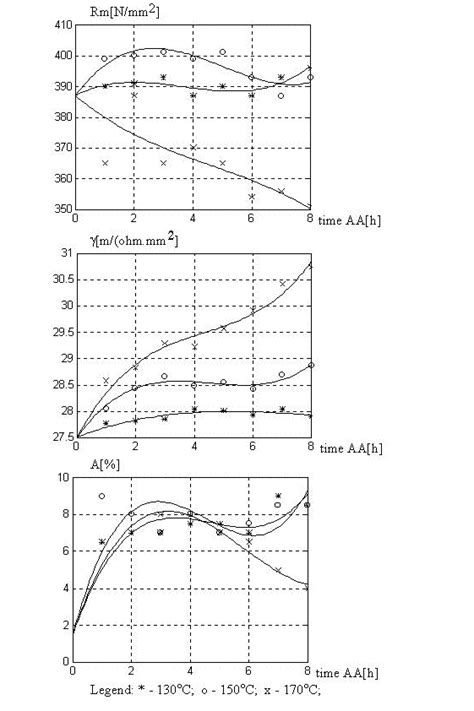 Arteficial Ageing Curves At The Temperatures 130150 And 170 O C 500h Download Scientific