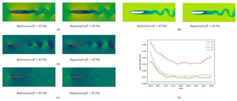Physics-Informed Neural Network for Flow Prediction Based on Flow Visualization in Bridge ...