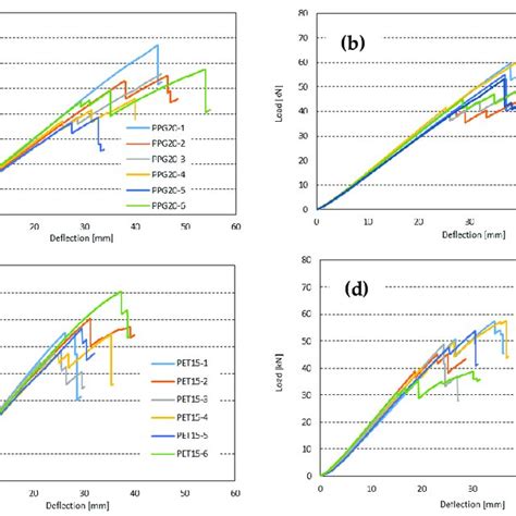 Load Deflection Curves Of Dlt Panels Pine Lamellas Assembled With 20 Download Scientific