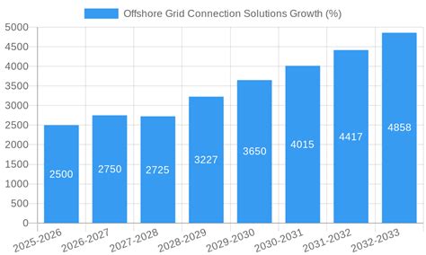 Offshore Grid Connection Solutions Future Proofing Growth Strategic Insights And Analysis 2025 2033