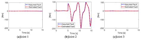 Applied Sciences Free Full Text Finite Time Fault Tolerant Control