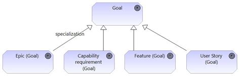 Using Archimate With Safe Holistic Enterprise Development
