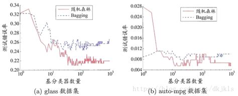 学习笔记【机器学习重点与实战】——4 集成学习 Bagging什么是个体学习器 Csdn博客