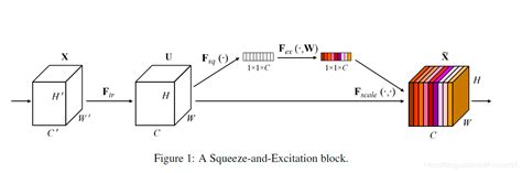Tensorflow2 Keras Squeeze And Excitation Networks（senet） 代码实现squeeze
