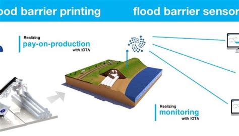 Smart Flood Protection Using The Iota Distributed Ledger Iota News