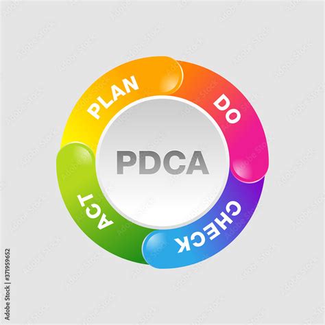 Pdca Cycle Plan Do Check Act Circle Visualization Iterative Four Step Management Method