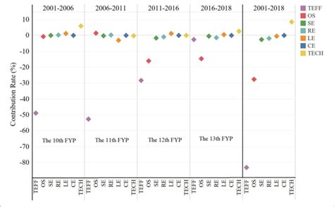 Contribution Rate Of Each Driving Factor In Different Periods At