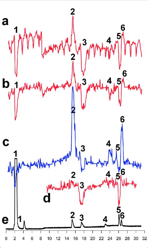 Evaluation Of Freeze Drying And Direct Plating Method In The Download Scientific Diagram