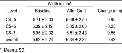 Mean Foraminal Width Before And After Interfacet Allograft Placement