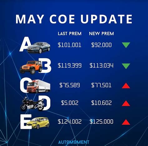 May Coe 2nd Bidding Automoment