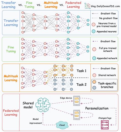 transfer learning vs fine tuning vs multitask learning vs federated