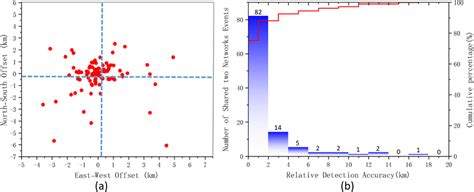 A Offset Of Events Shared By The Two Networks The Blue Dashed Line