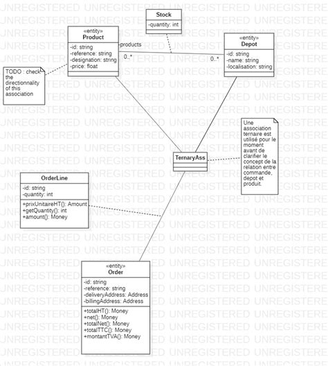 Dc Diagramme De Classe Pour Commande De Produit Associé à Un Dépot