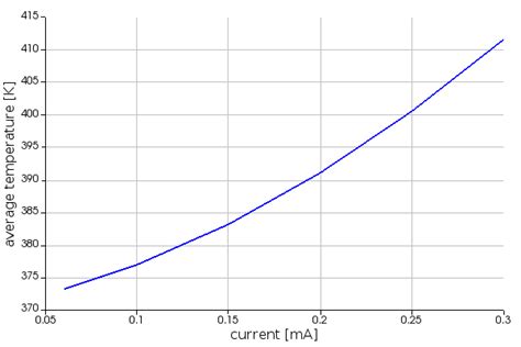 Self Heating In Algainas Inp Multi Quantum Well Mqw Laser Ansys Optics