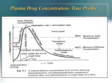 Bioavailability Ppt