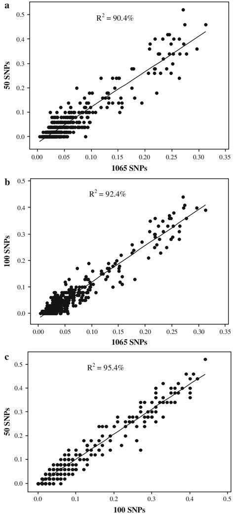 Correlations Between Genetic Heterogeneity Values Calculated From Download Scientific